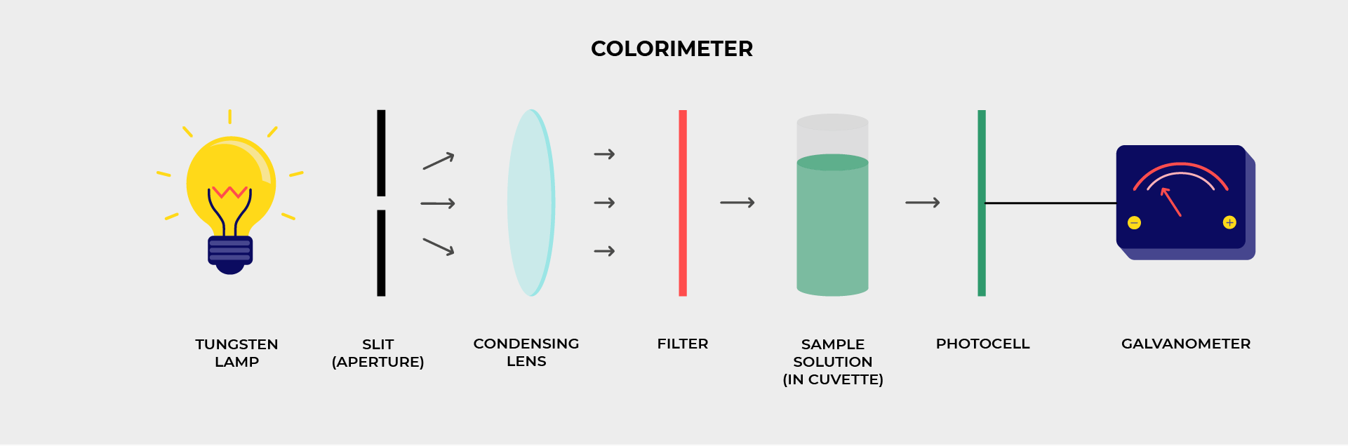 Process Flow Diagram Colorimeter Flow Diagram [colour Figure